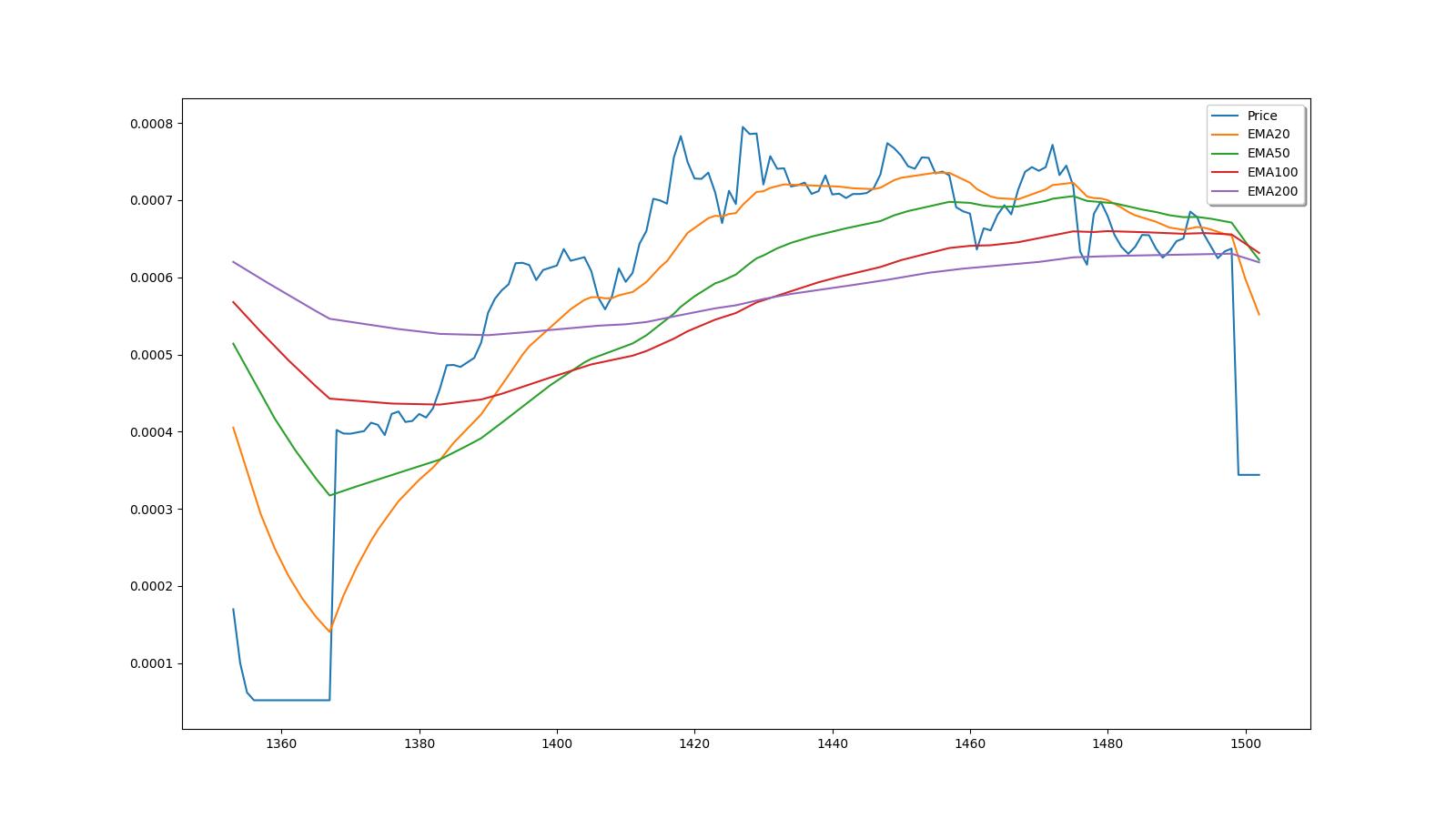 Octopus Protocol Exponential Moving Averages