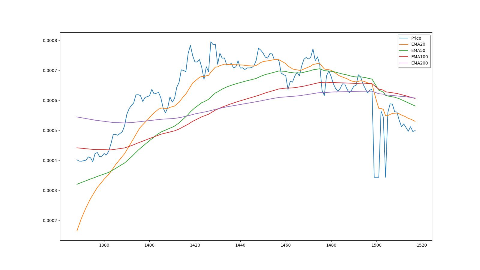 Octopus Protocol Exponential Moving Averages