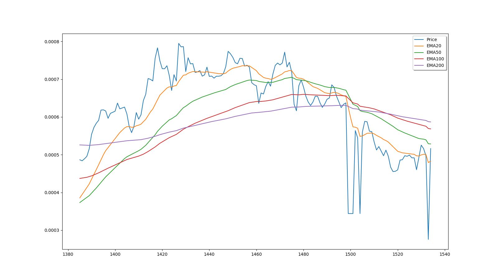 Octopus Protocol Exponential Moving Averages