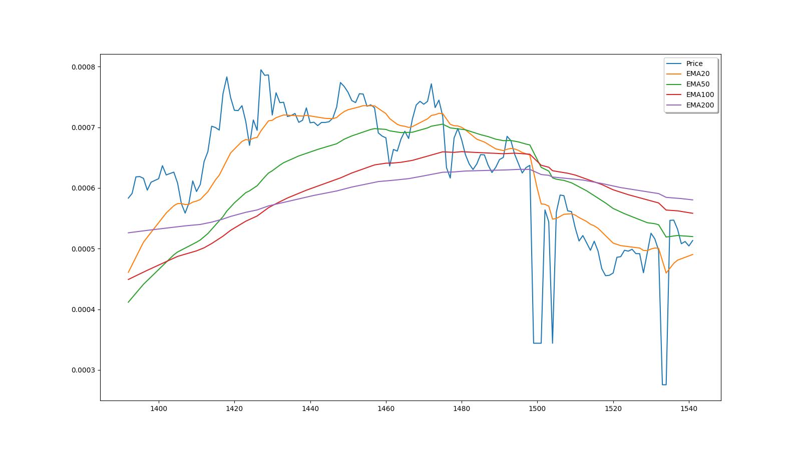 Octopus Protocol Exponential Moving Averages