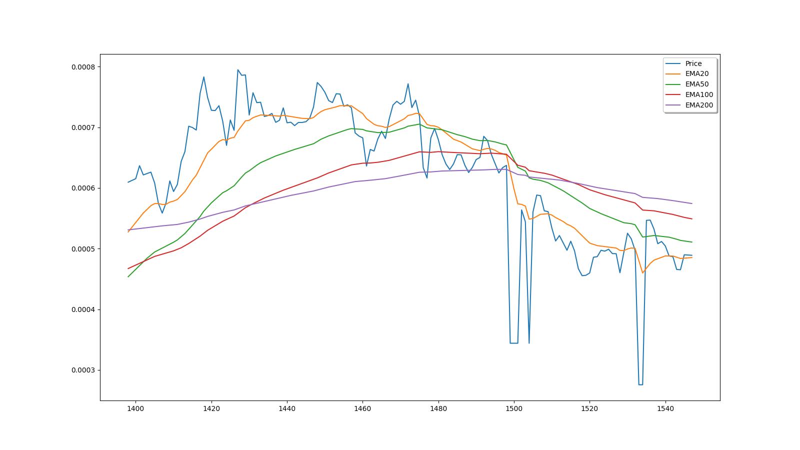Octopus Protocol Exponential Moving Averages