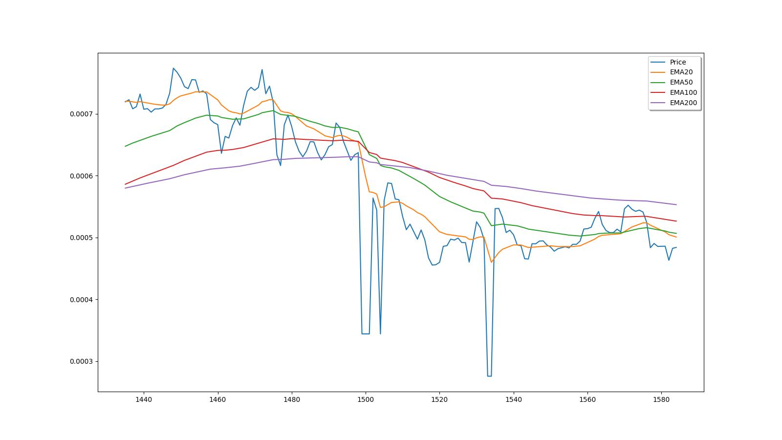 Octopus Protocol Exponential Moving Averages
