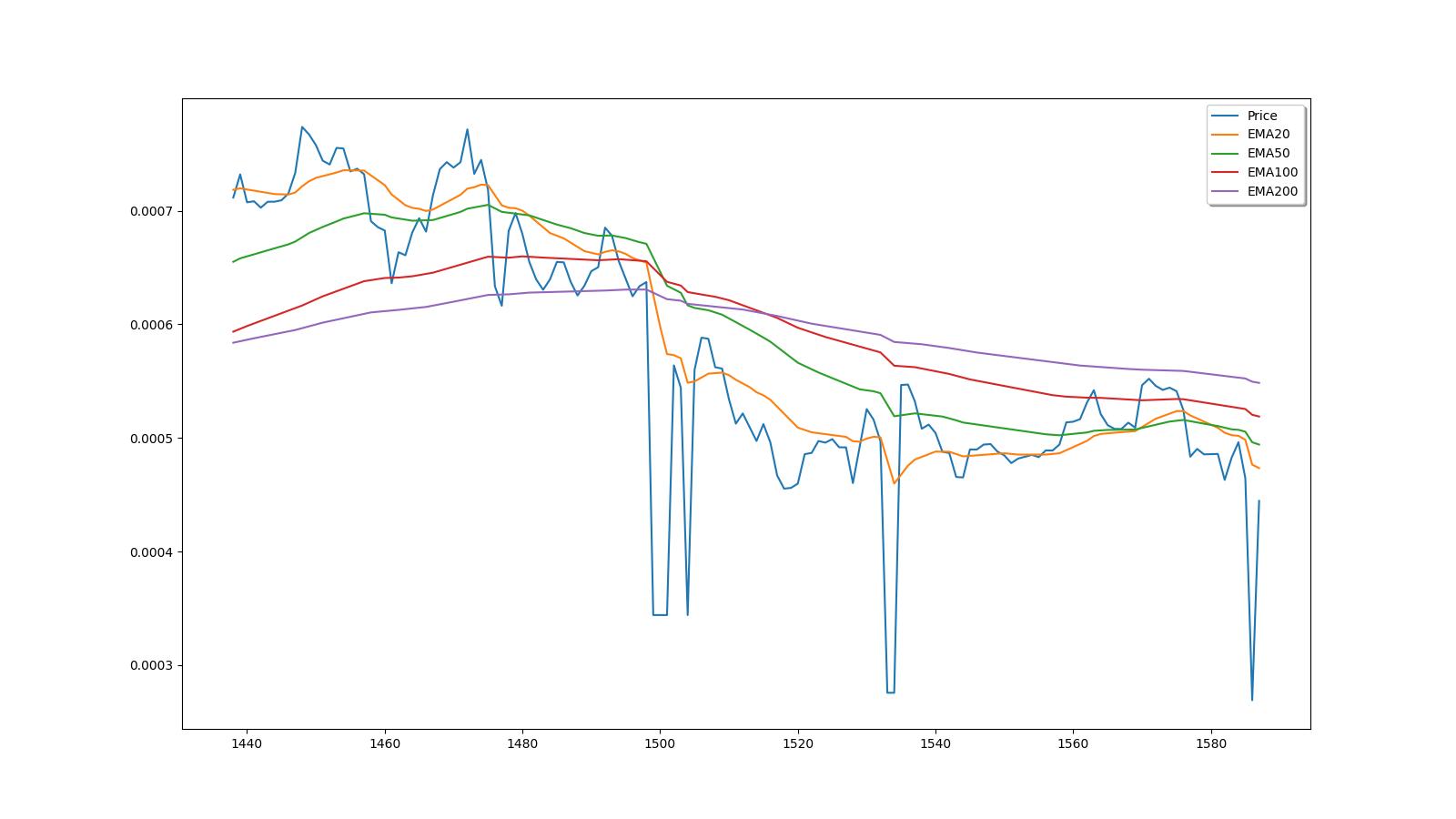 Octopus Protocol Exponential Moving Averages