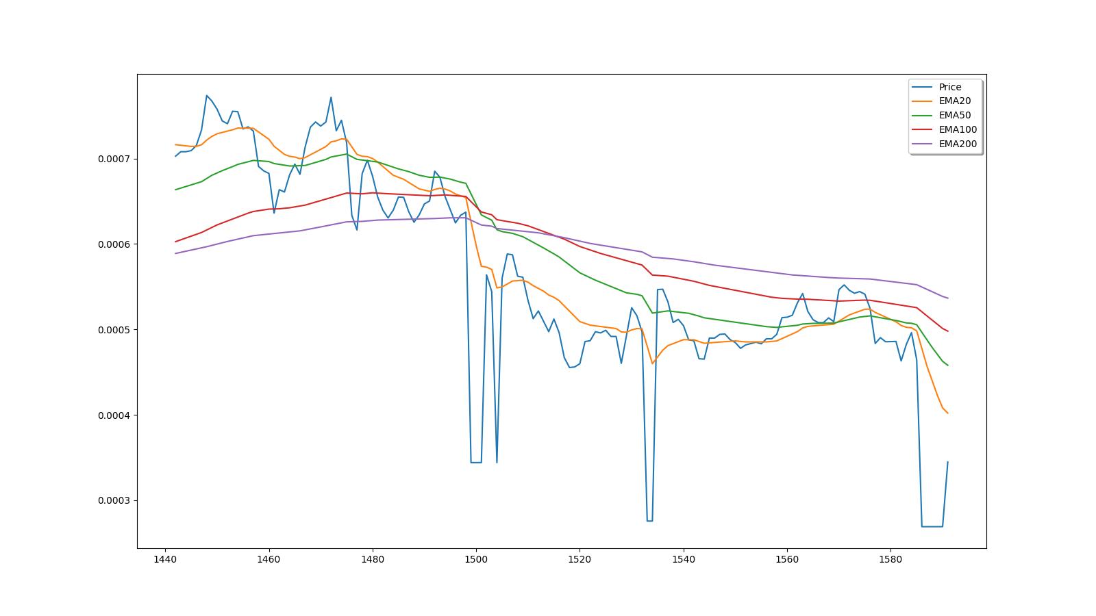 Octopus Protocol Exponential Moving Averages