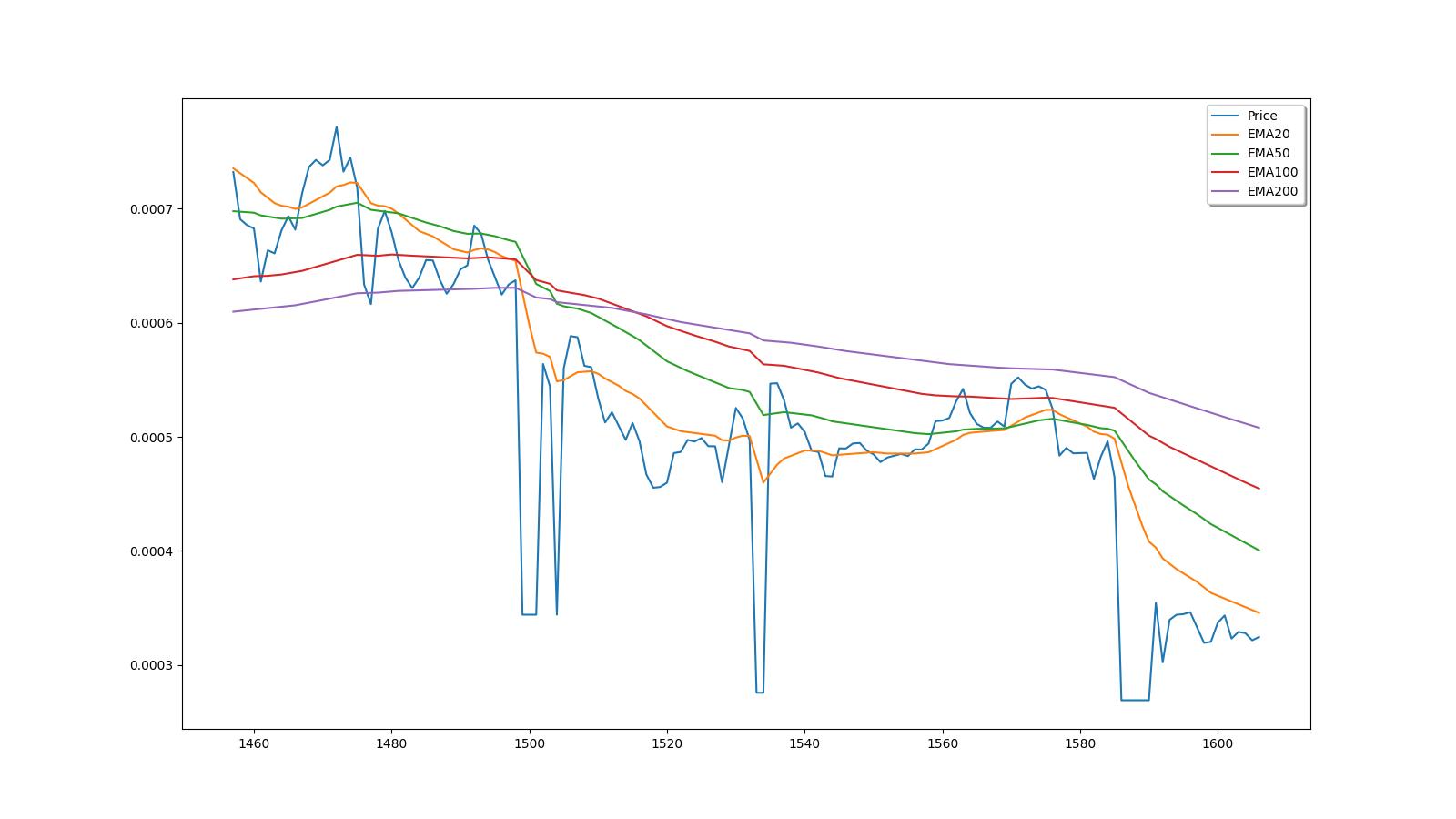 Octopus Protocol Exponential Moving Averages