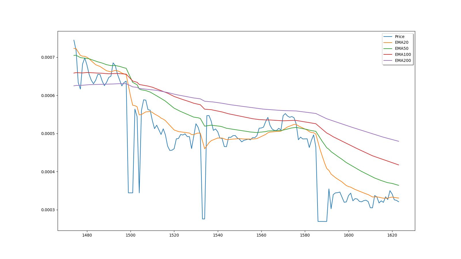 Octopus Protocol Exponential Moving Averages