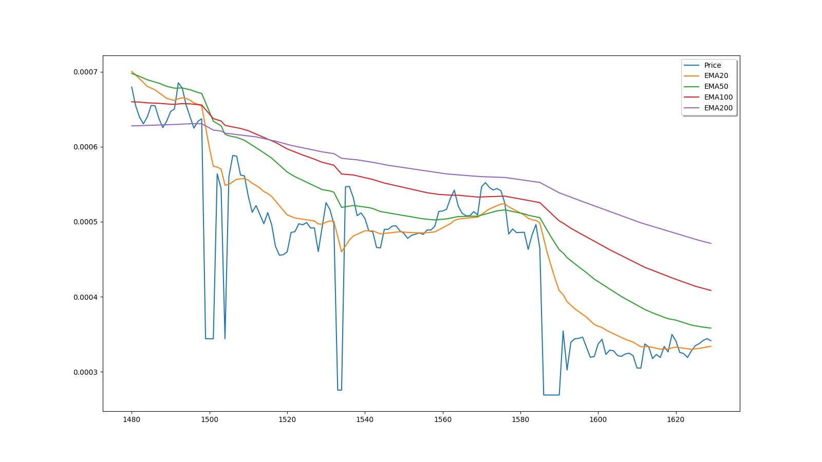 Octopus Protocol Exponential Moving Averages