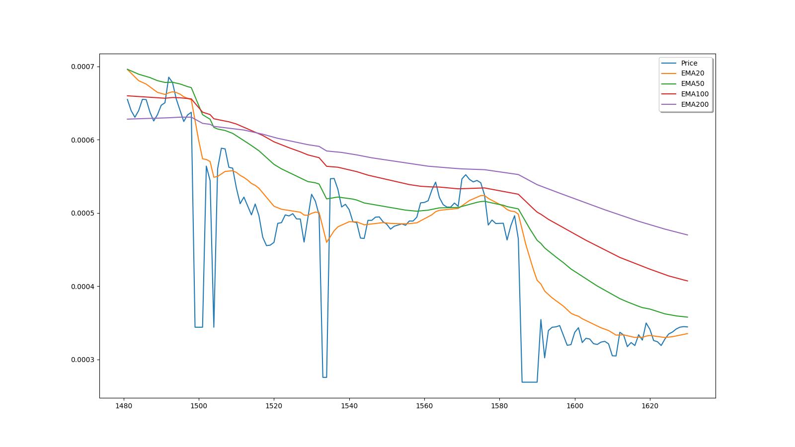 Octopus Protocol Exponential Moving Averages