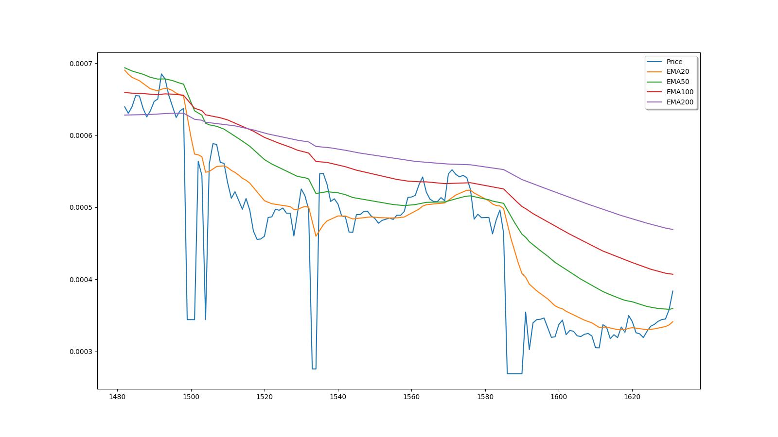Octopus Protocol Exponential Moving Averages