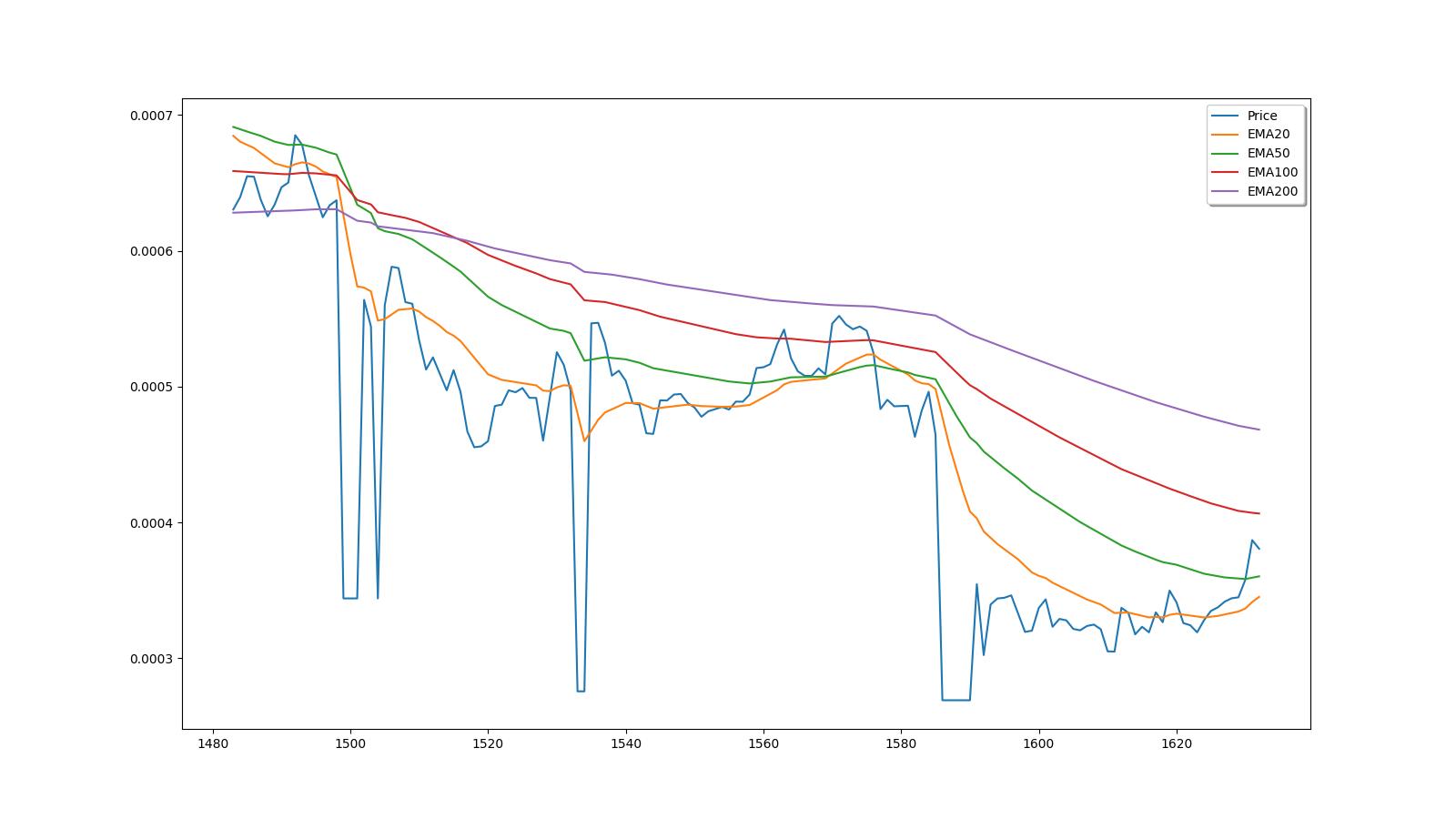 Octopus Protocol Exponential Moving Averages