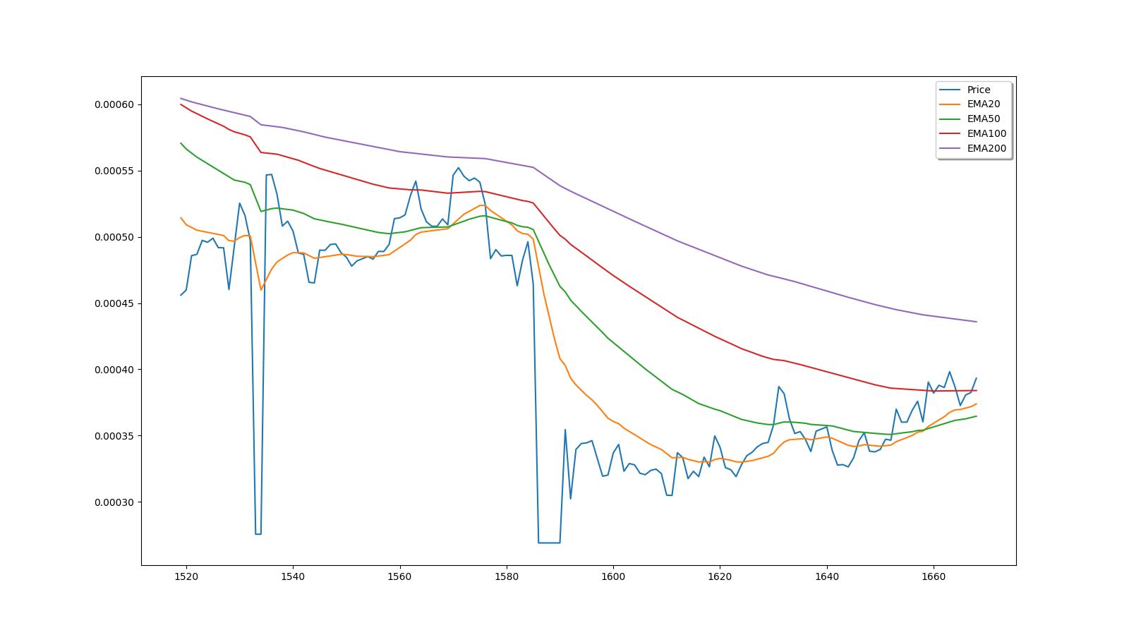 Octopus Protocol Exponential Moving Averages