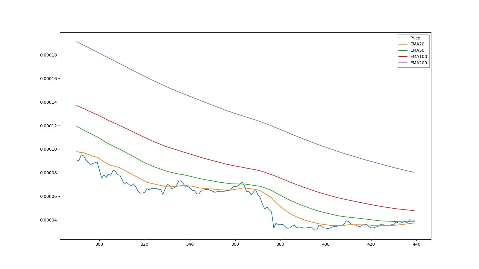 OddsNotify Exponential Moving Averages