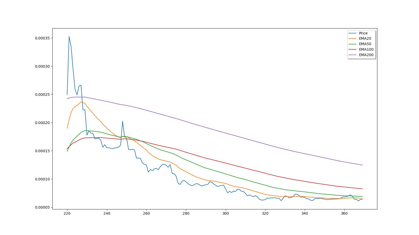 OddsNotify Exponential Moving Averages