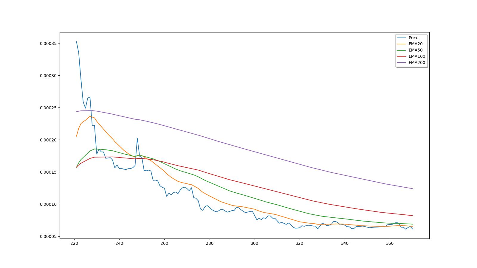 OddsNotify Exponential Moving Averages