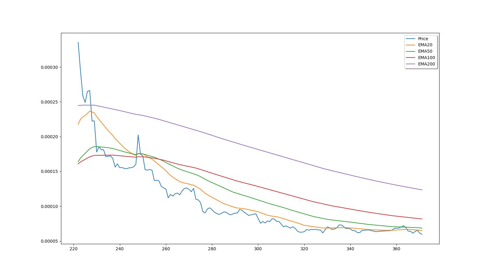 OddsNotify Exponential Moving Averages
