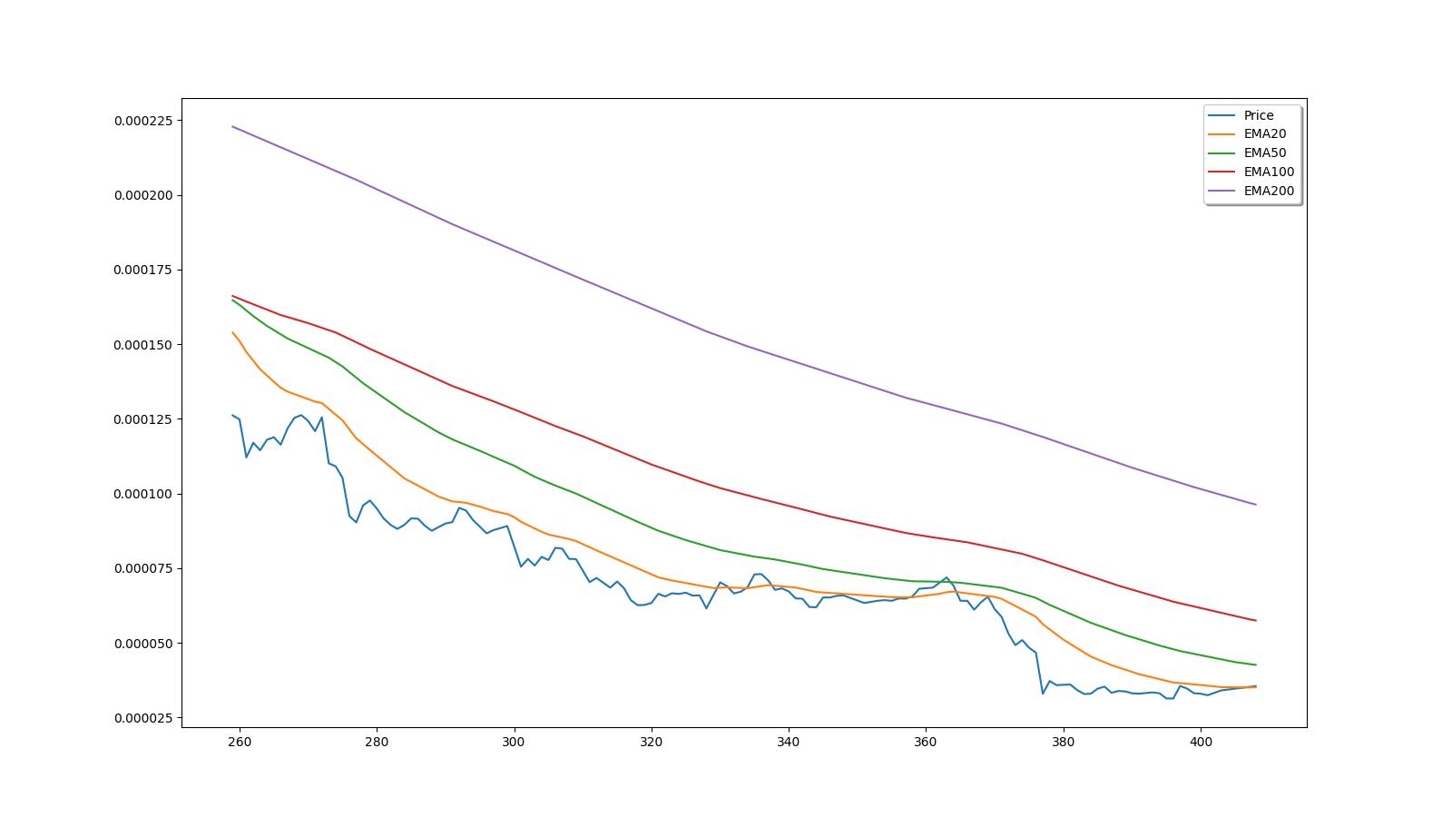 OddsNotify Exponential Moving Averages