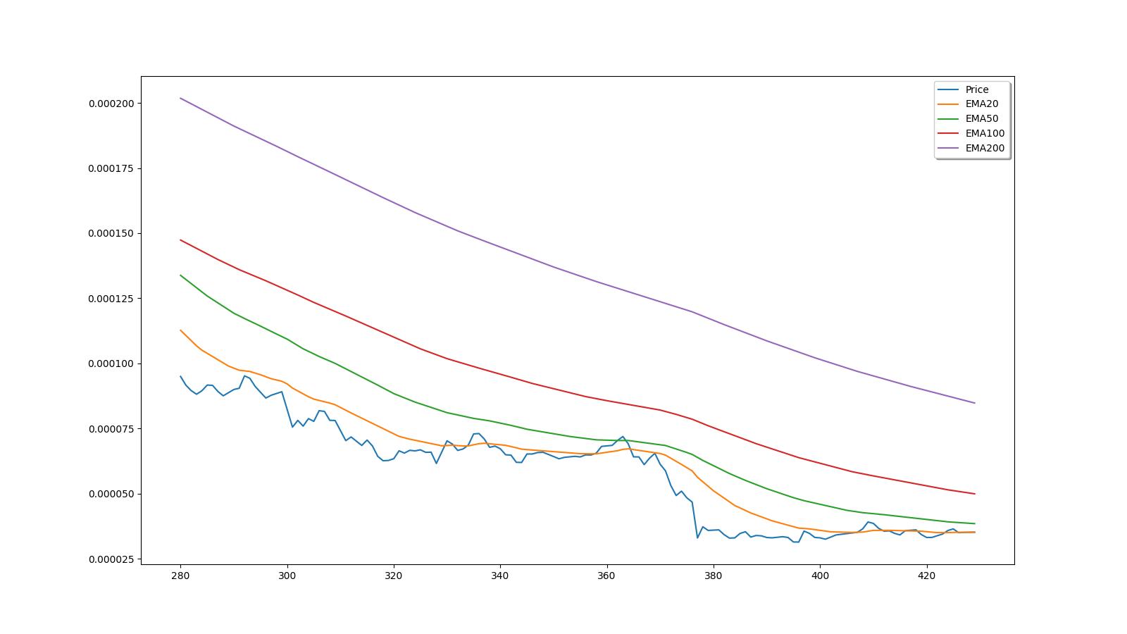 OddsNotify Exponential Moving Averages
