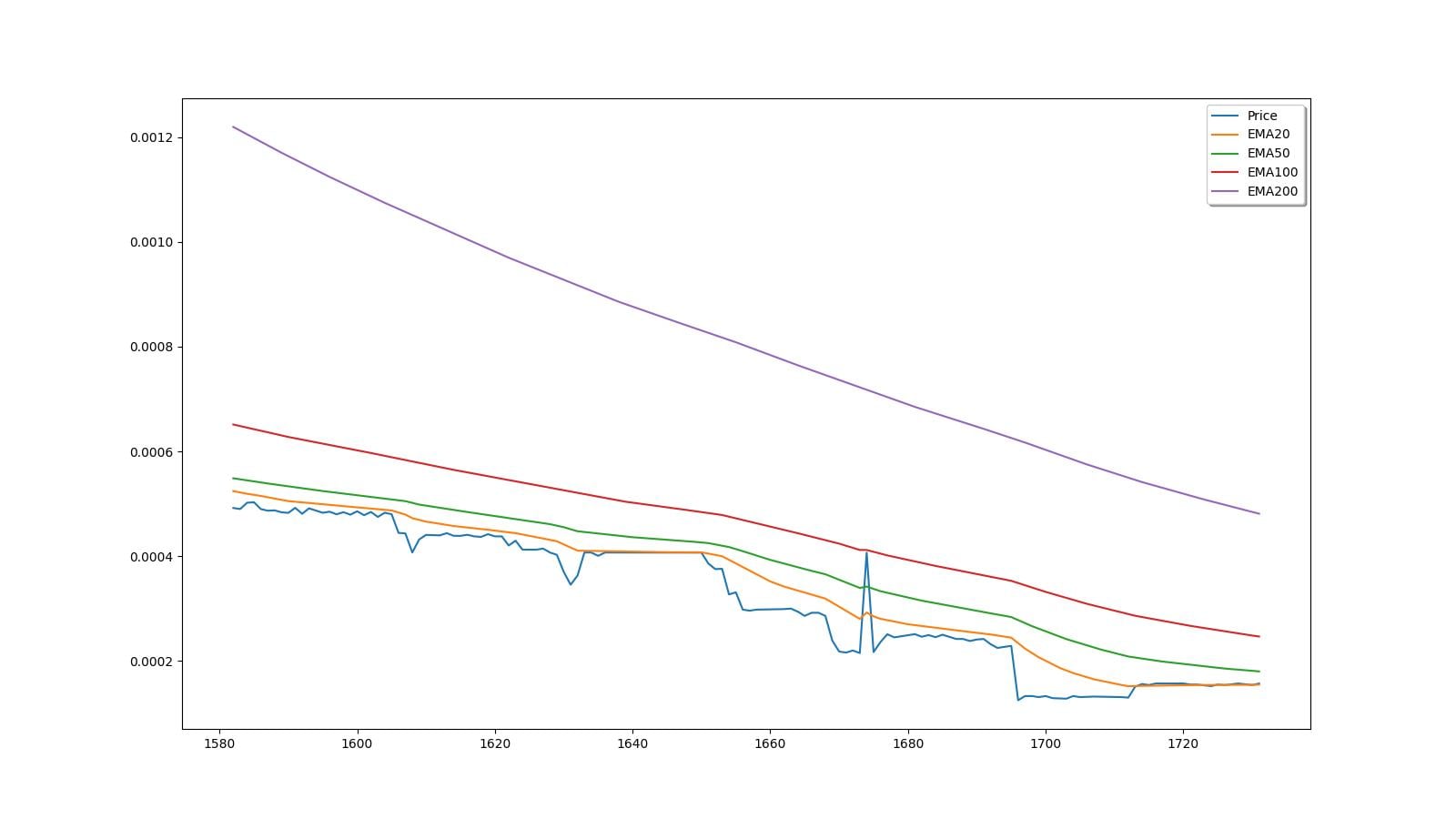 Oddz Exponential Moving Averages