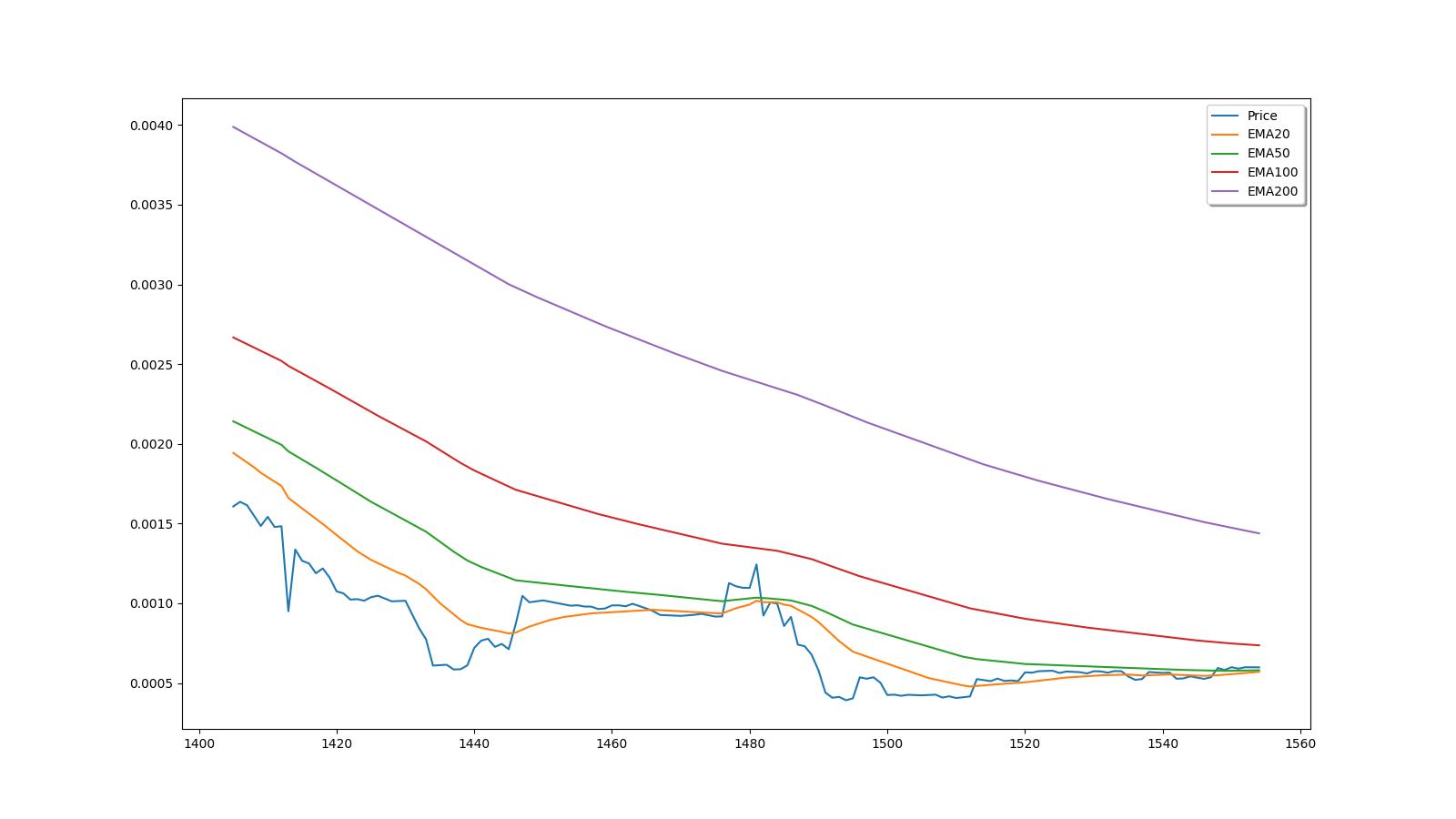 Oddz Exponential Moving Averages