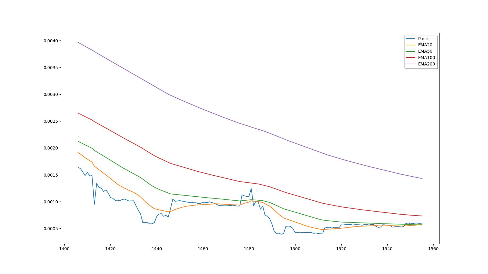 Oddz Exponential Moving Averages