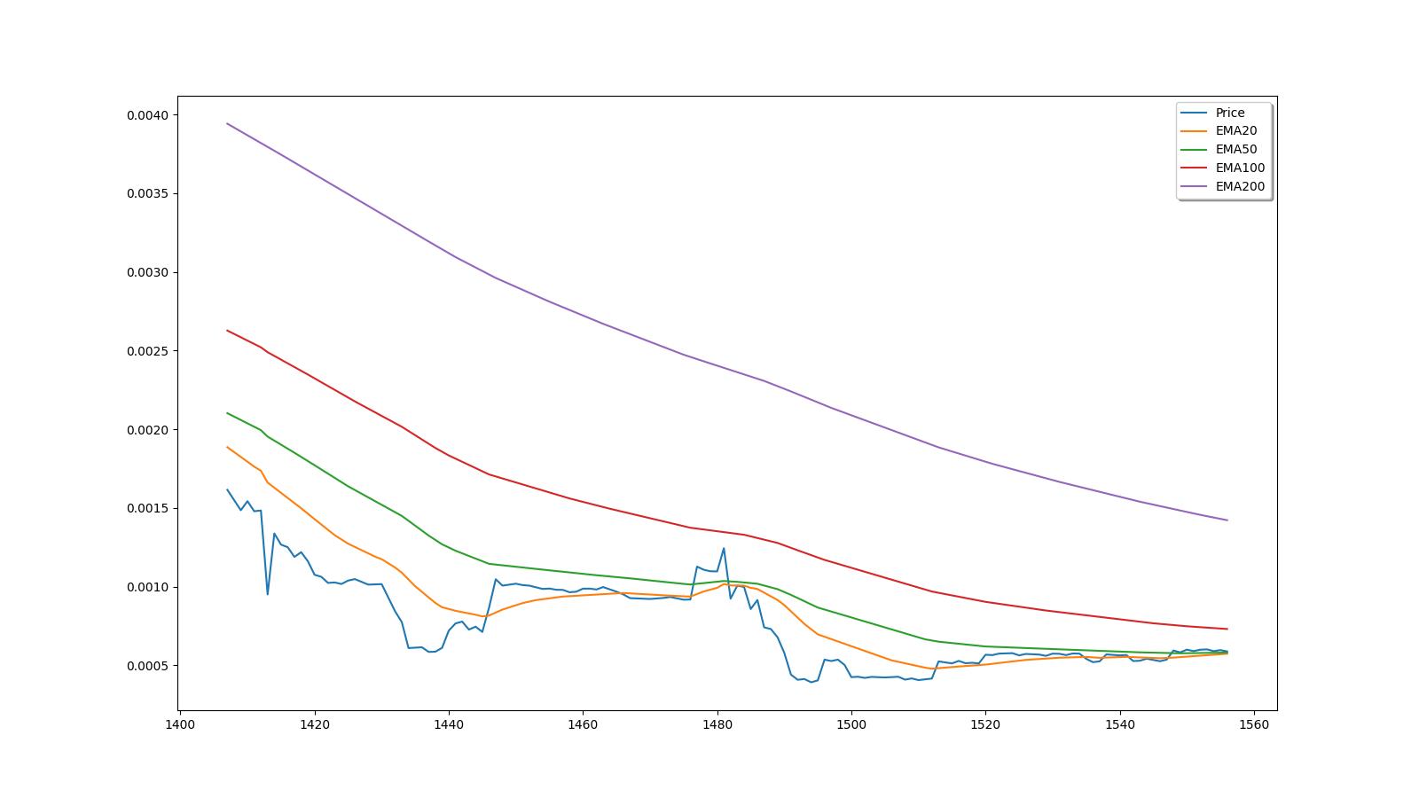 Oddz Exponential Moving Averages