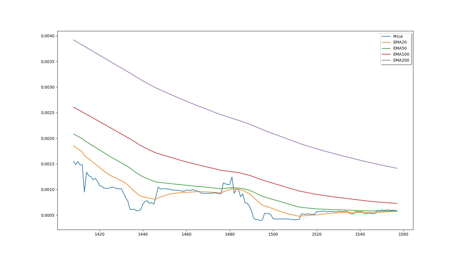 Oddz Exponential Moving Averages