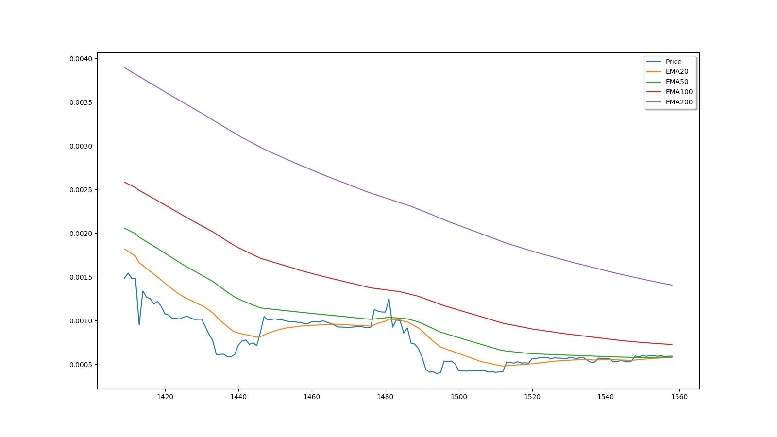 Oddz Exponential Moving Averages