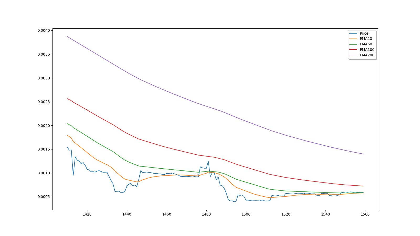 Oddz Exponential Moving Averages