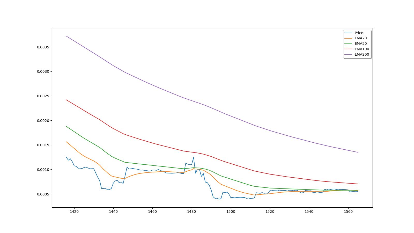 Oddz Exponential Moving Averages