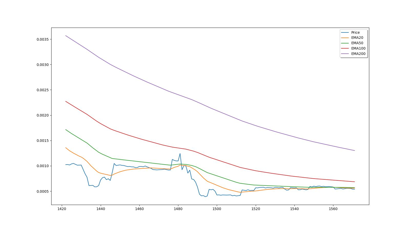 Oddz Exponential Moving Averages