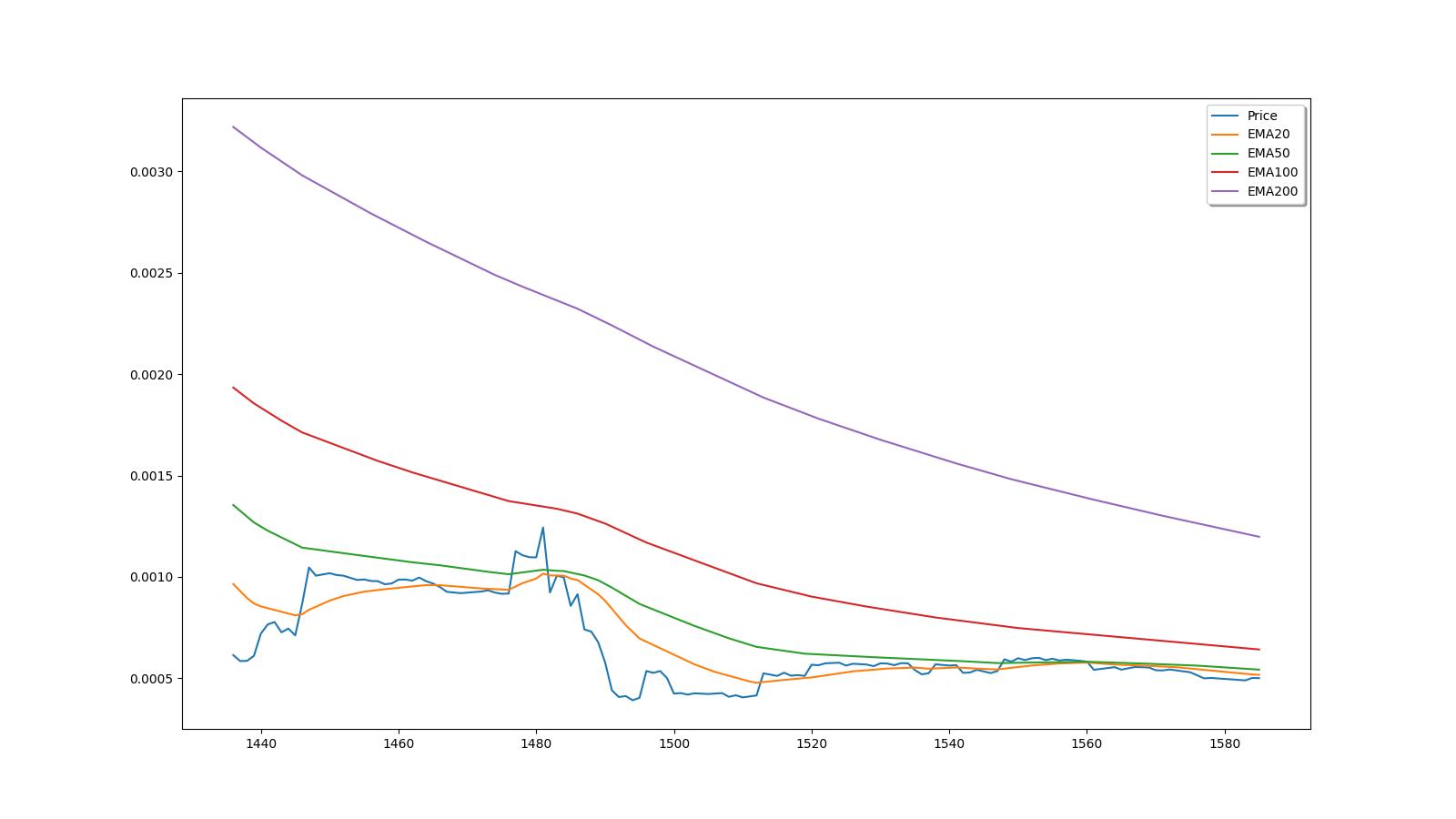 Oddz Exponential Moving Averages
