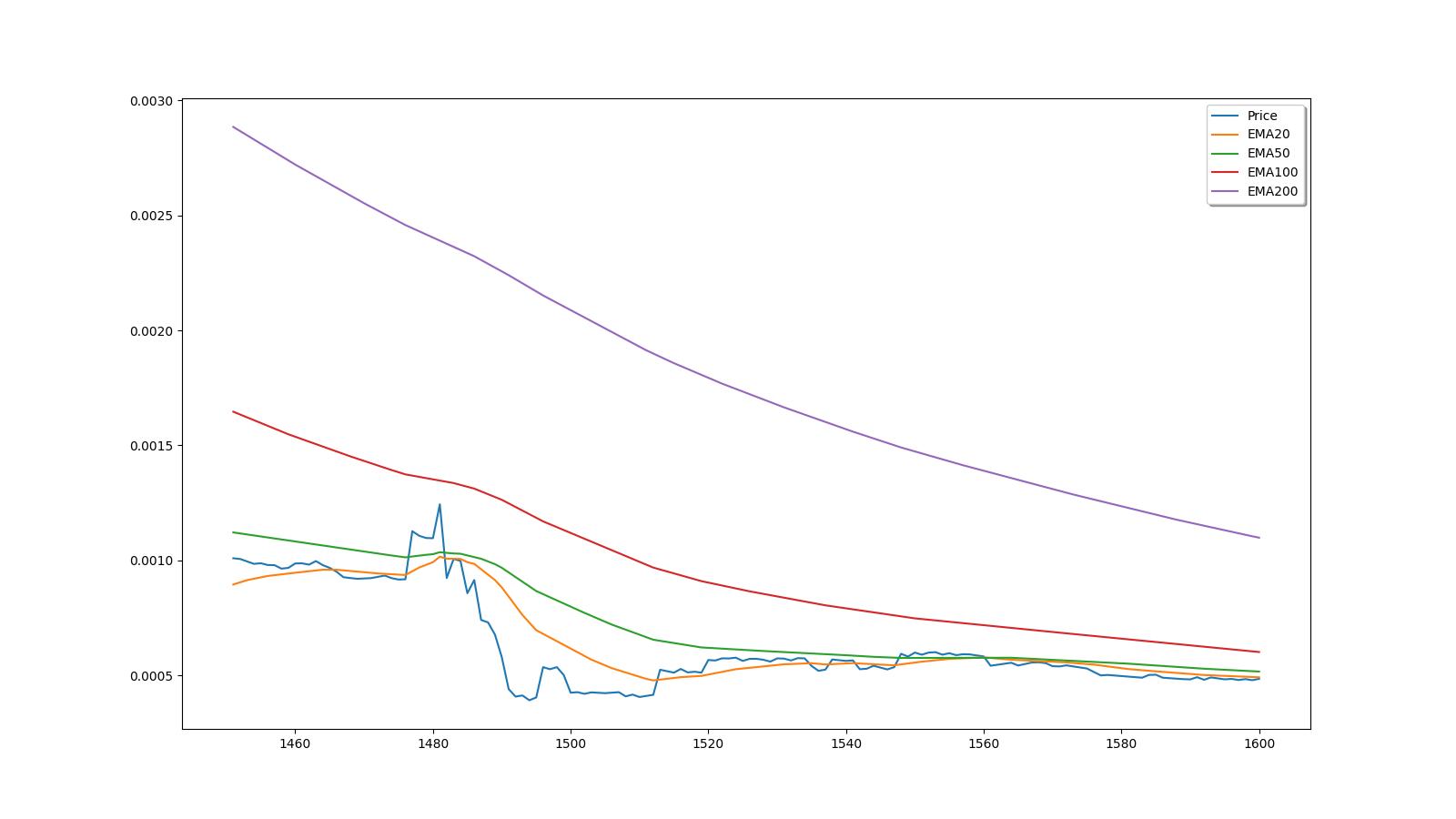 Oddz Exponential Moving Averages