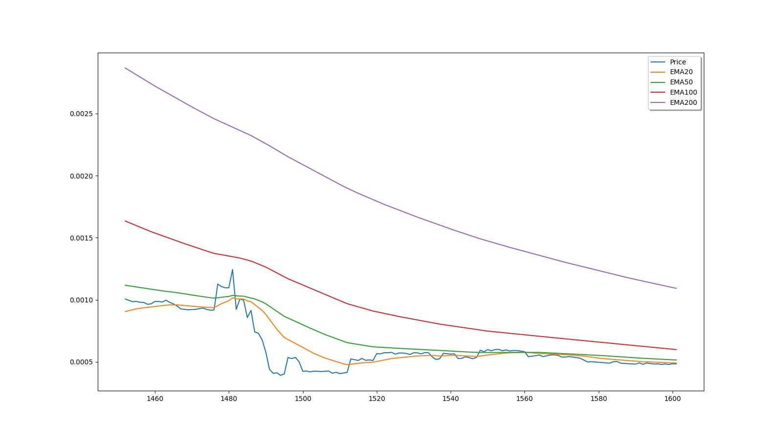 Oddz Exponential Moving Averages