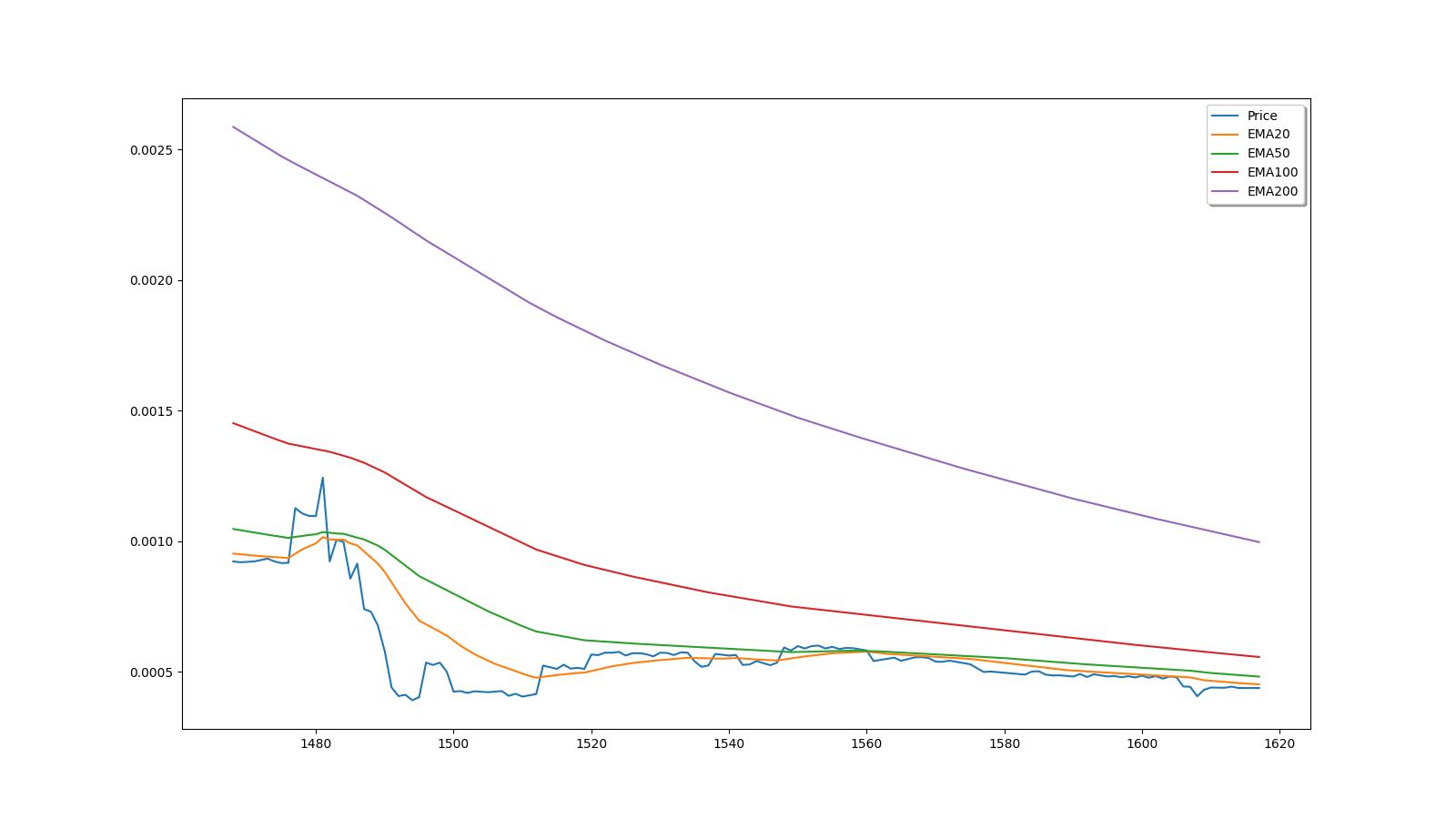 Oddz Exponential Moving Averages