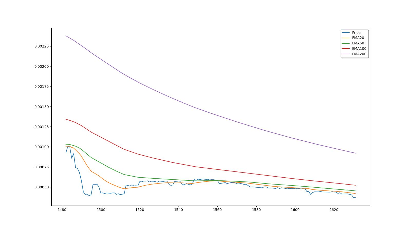 Oddz Exponential Moving Averages