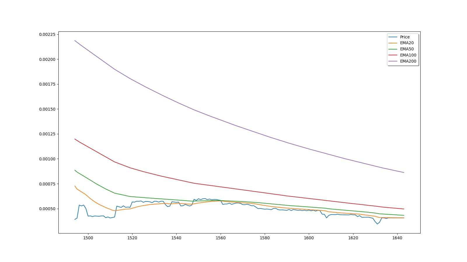 Oddz Exponential Moving Averages