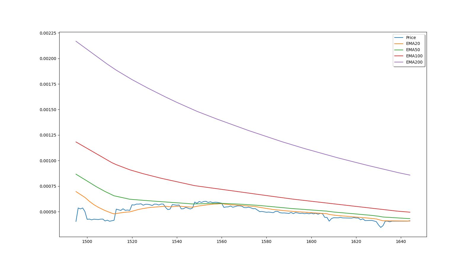 Oddz Exponential Moving Averages