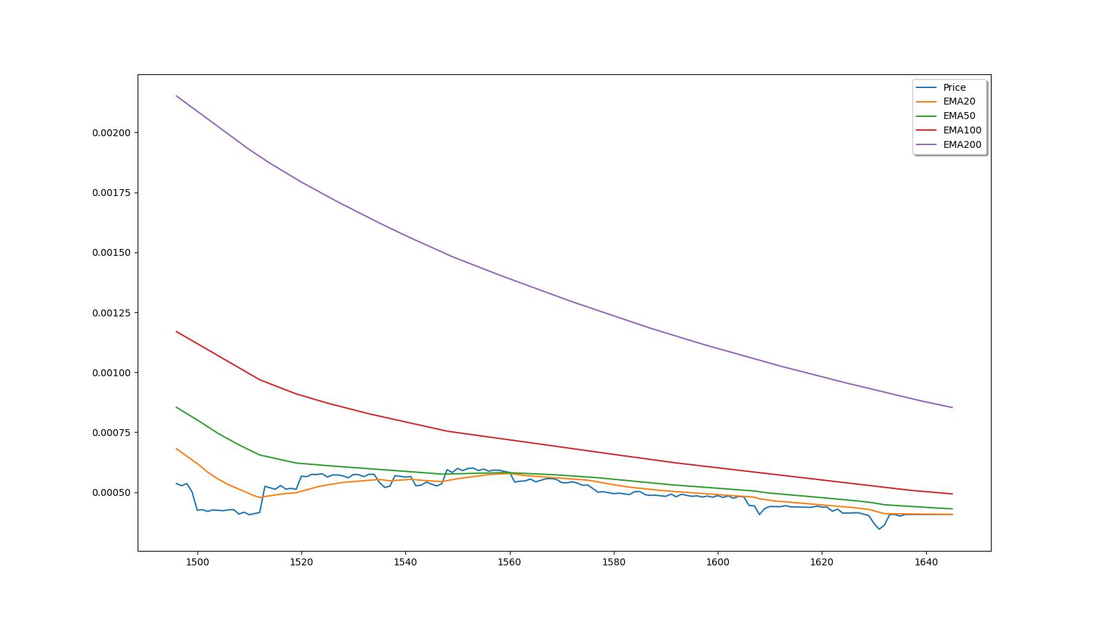 Oddz Exponential Moving Averages
