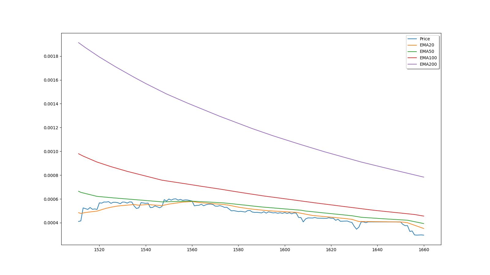 Oddz Exponential Moving Averages