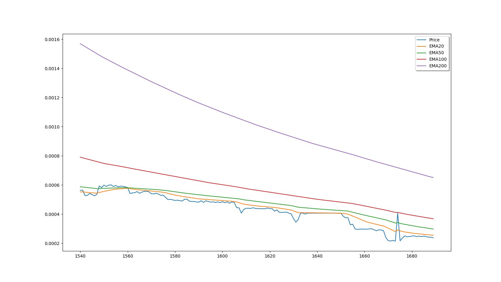 Oddz Exponential Moving Averages