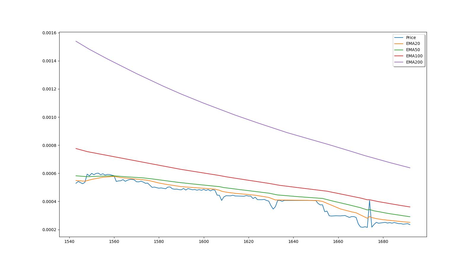 Oddz Exponential Moving Averages