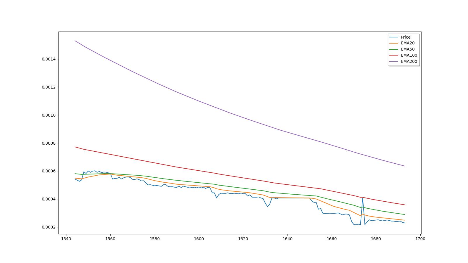 Oddz Exponential Moving Averages