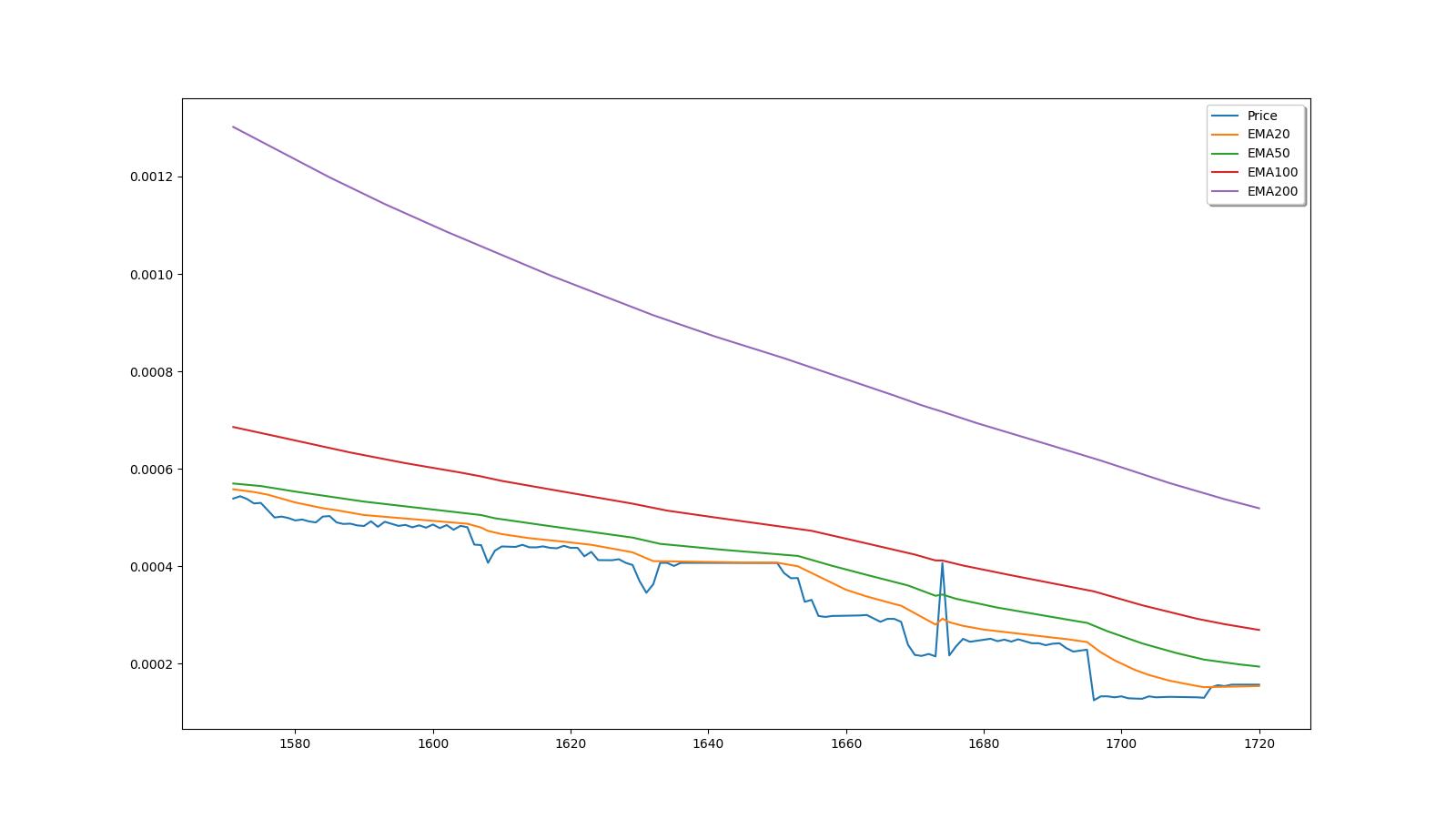 Oddz Exponential Moving Averages
