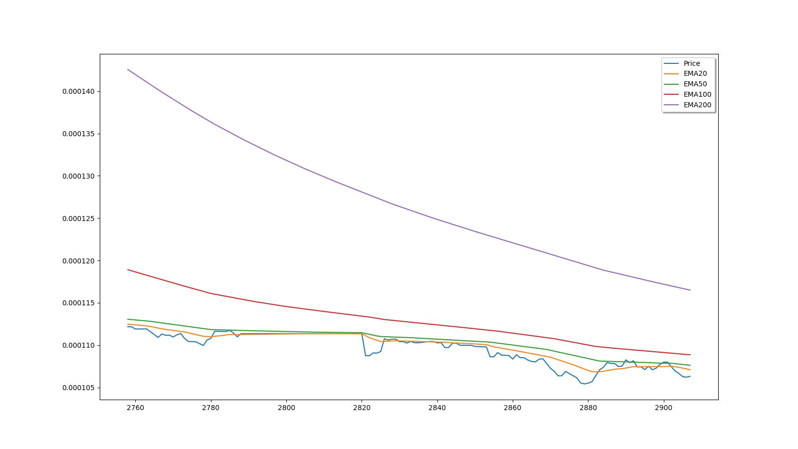 ODEM Exponential Moving Averages