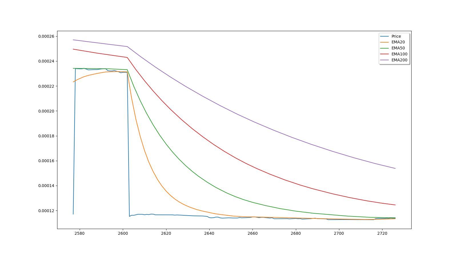 ODEM Exponential Moving Averages