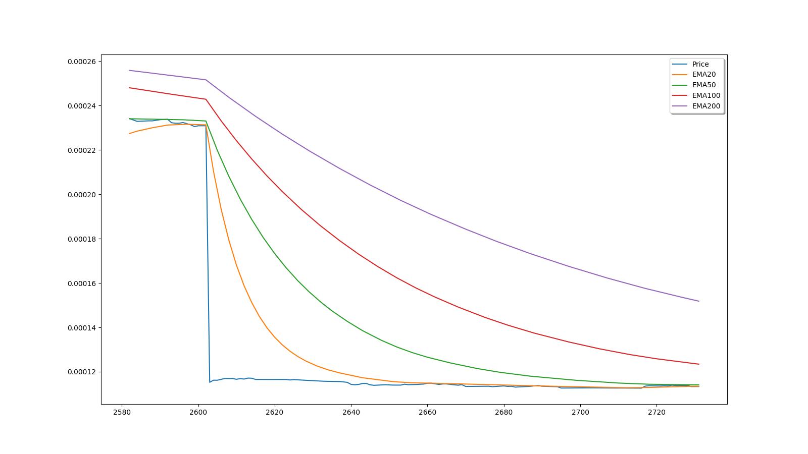 ODEM Exponential Moving Averages
