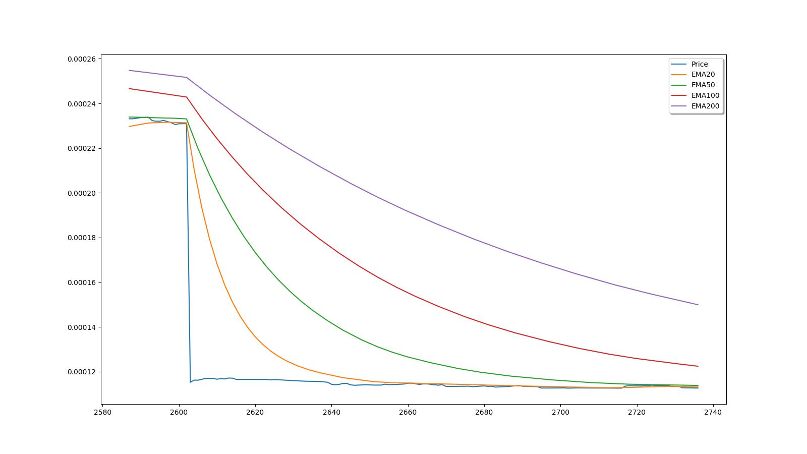 ODEM Exponential Moving Averages