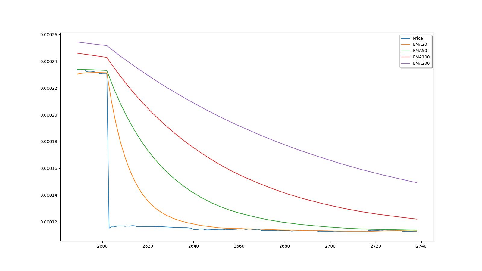 ODEM Exponential Moving Averages