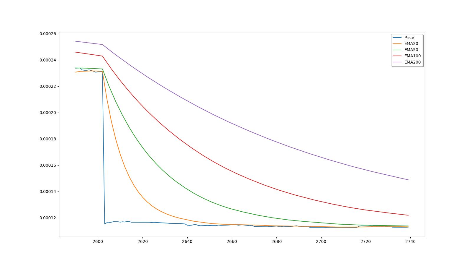 ODEM Exponential Moving Averages