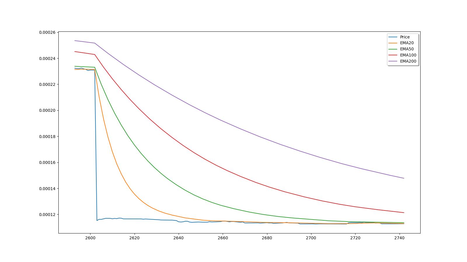 ODEM Exponential Moving Averages